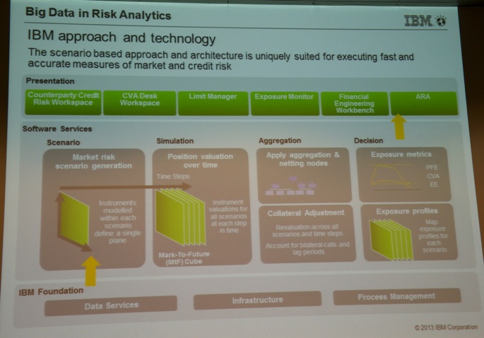 Using Big Data: Examples Of Banks Using Big Data